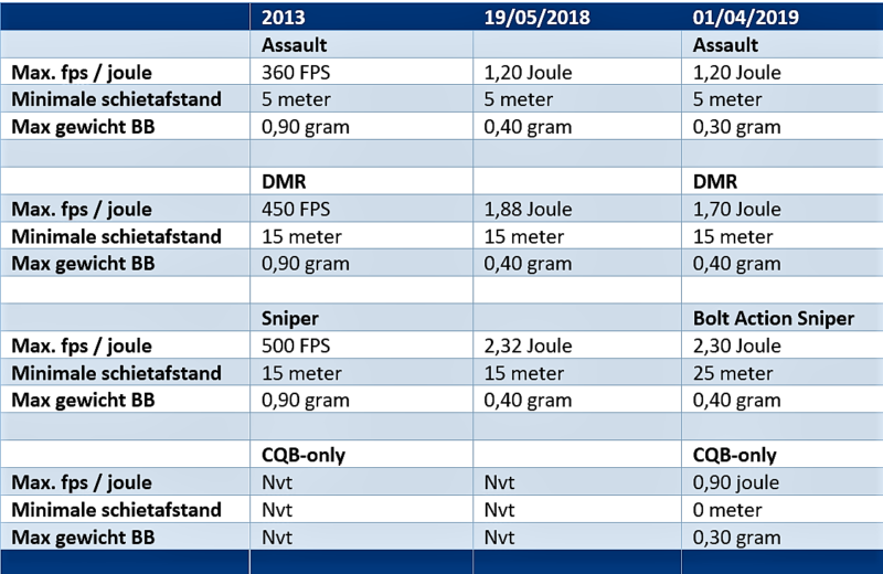 Joule Regels In Airsoft Nederland voorheen FPS (2020)